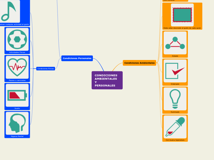 CONDICIONES AMBIENTALES Y PERSONA...- Mind Map